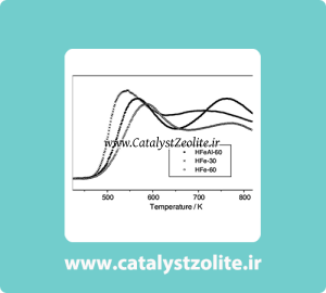 Zeolite ZSM-5 For MTP Methanol To Propylene / Shape Selective Catalysis ...